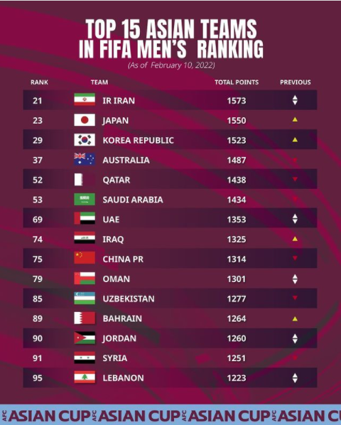 IR Iran stay top in latest FIFA Rankings