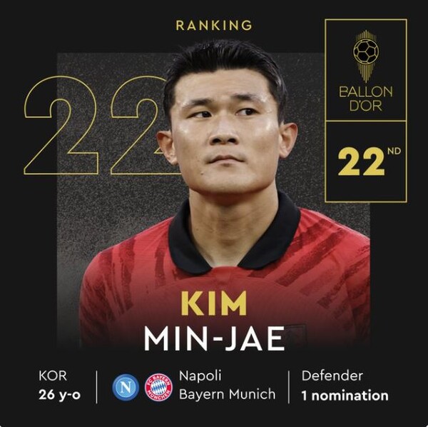 'Monster' Kim Min-jae ranked 22nd in Ballon d'Or